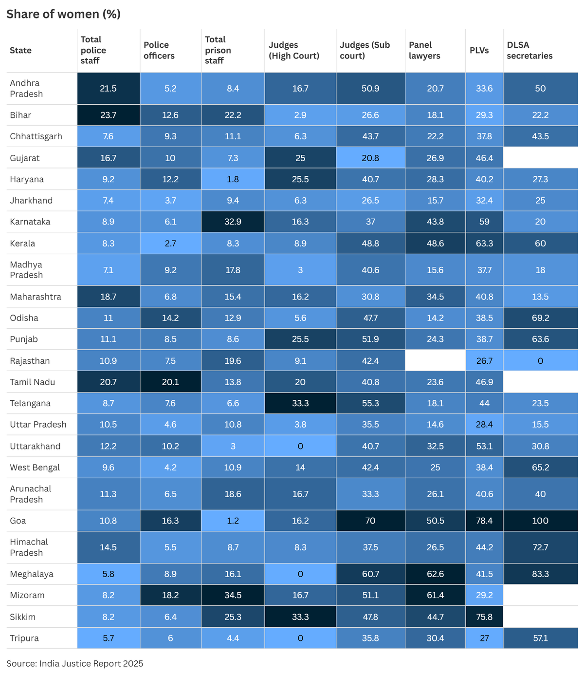 India Justice Report 2025: Not a single State/UT meets their own reserved quotas for women in ...